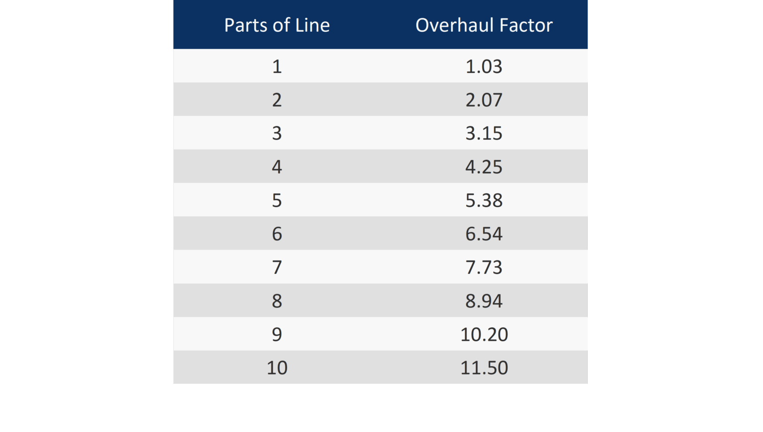 Crane configuration considerations